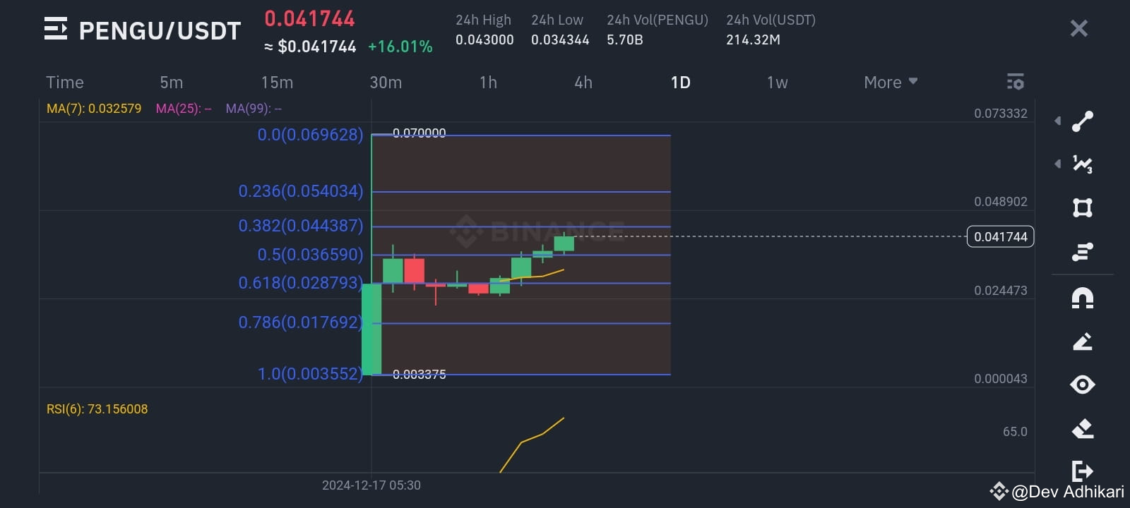 $PENGU & Trend $PENGU is currently in very much Bullish mo | Dev Adhikari on Binance Square