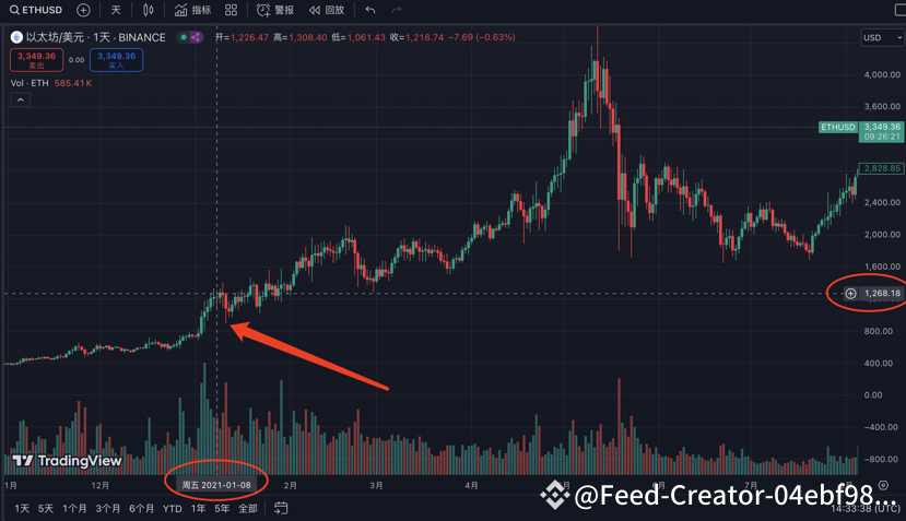 Everyone is asking does ETH dead? Definitely answer No. Look ...