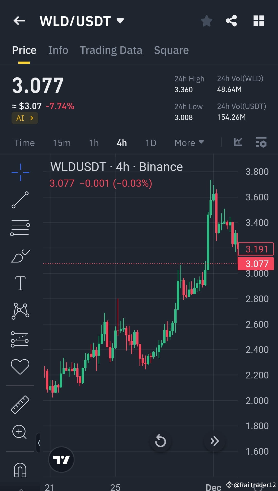 $WLD /USDT Price Update 🌌 $WLD Current Price: 3.077 (-7.74 | RCT-Trader on Binance Square