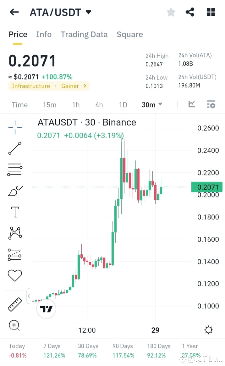 $ATA /USDT Trading Signal - Breakout Opportunity! Entry Zon | ICT bull on Binance Square