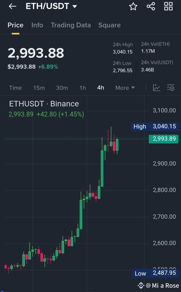 $ETH /USDT Long Trade Signal Alert .!🚀💯 Bull Move Loadin | Mila Rose on Binance Square