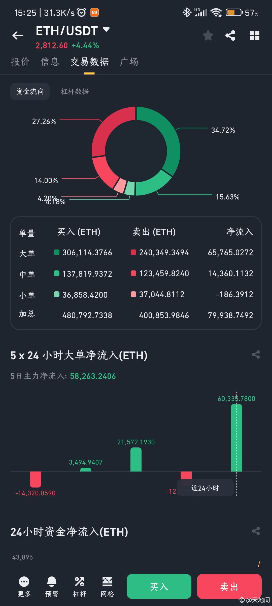 $ETH main funds entered the market. | 天地间 on Binance Square