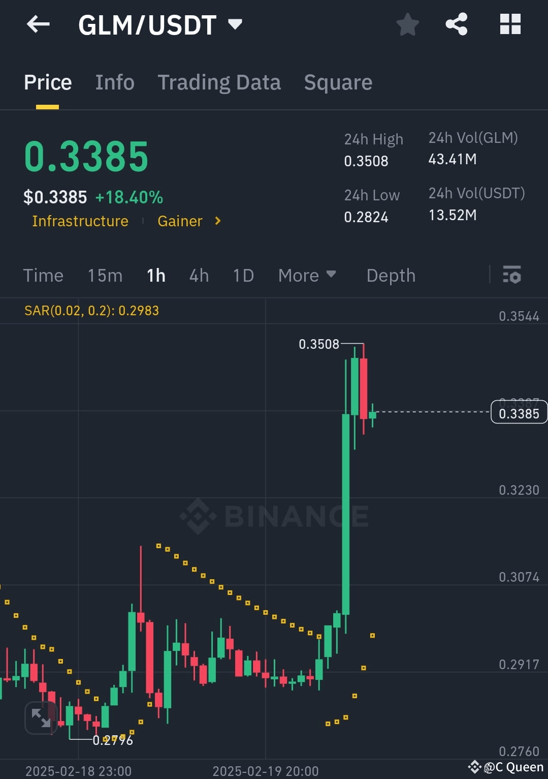$GLM /USDT – STRONG BREAKOUT, BUT CAN IT HOLD ABOVE $0.3385? | C Queen on Binance Square