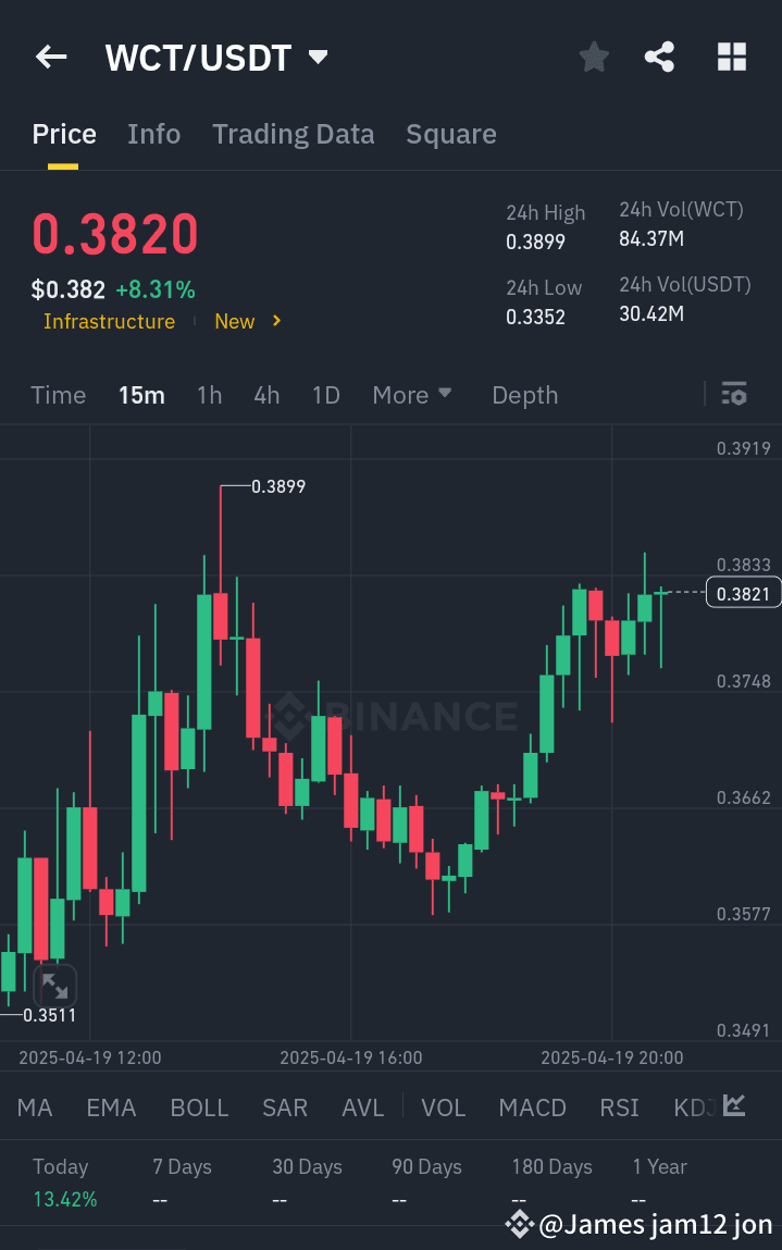 $WCT 😱Ready to take advantage of a quick , profitable oppor | James jam12 jon on Binance Square