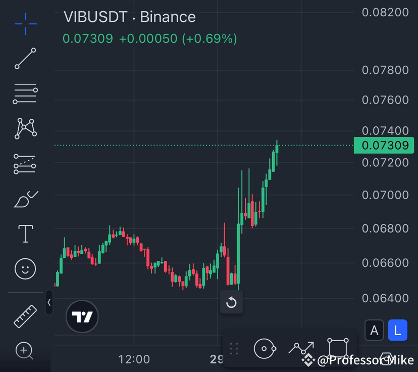 $VIB /USDT - Bull Run Confirmed! 🔥💯 Strong breakout with | Professor Mike on Binance Square