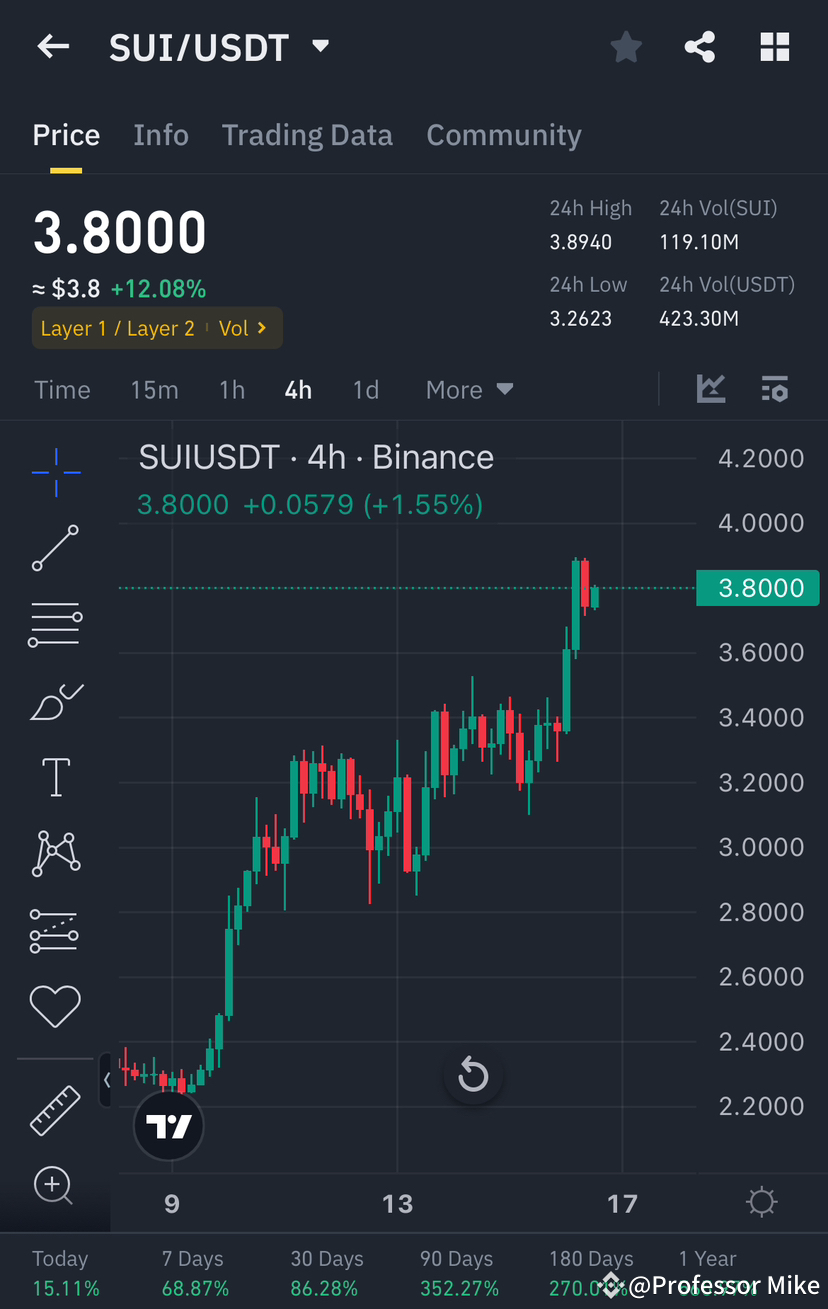 $SUI /USDT ALERT: Key Levels in Focus! 🚨 $SUI is trading a | Professor Mike on Binance Square
