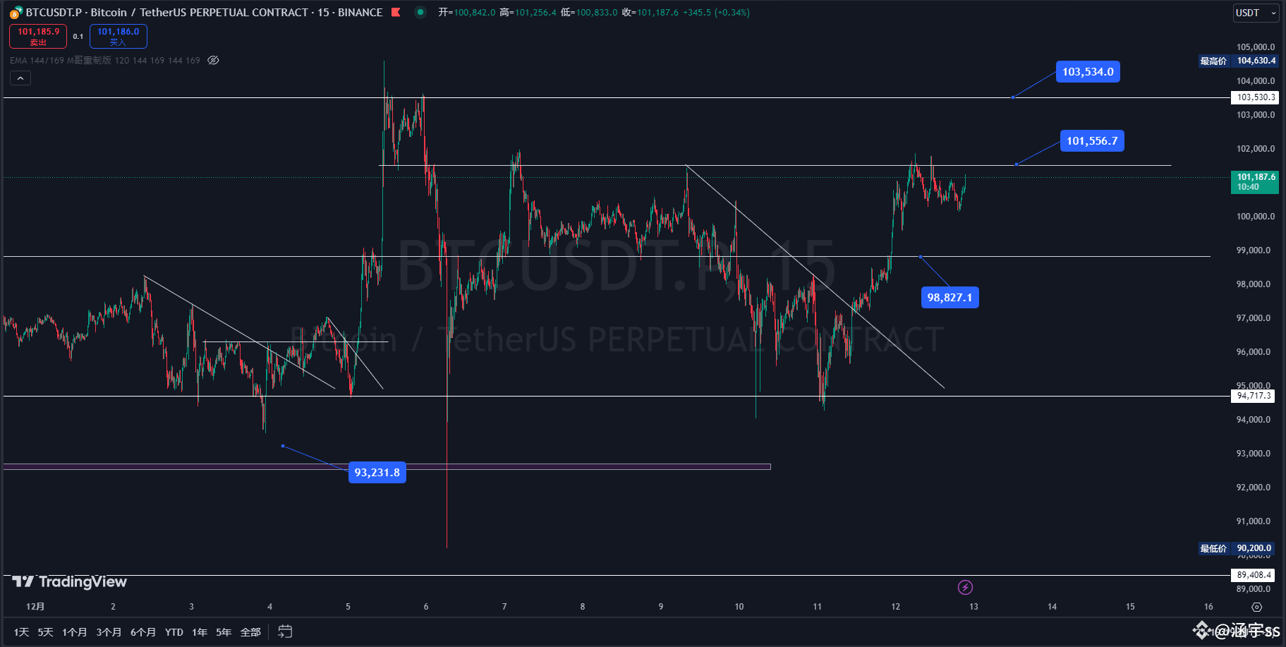 $BTC The spring breeze fills the garden, and the green mount | 涵宇ss on ...