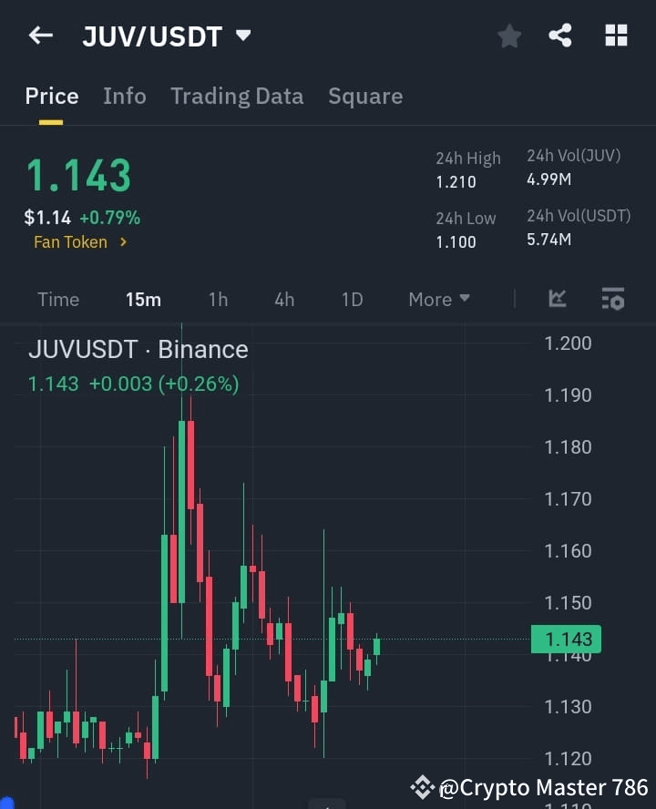 $JUV /USDT – Bullish Breakout In Progress! 🔥💯 Current Pric | Crypto Master 786 on Binance Square