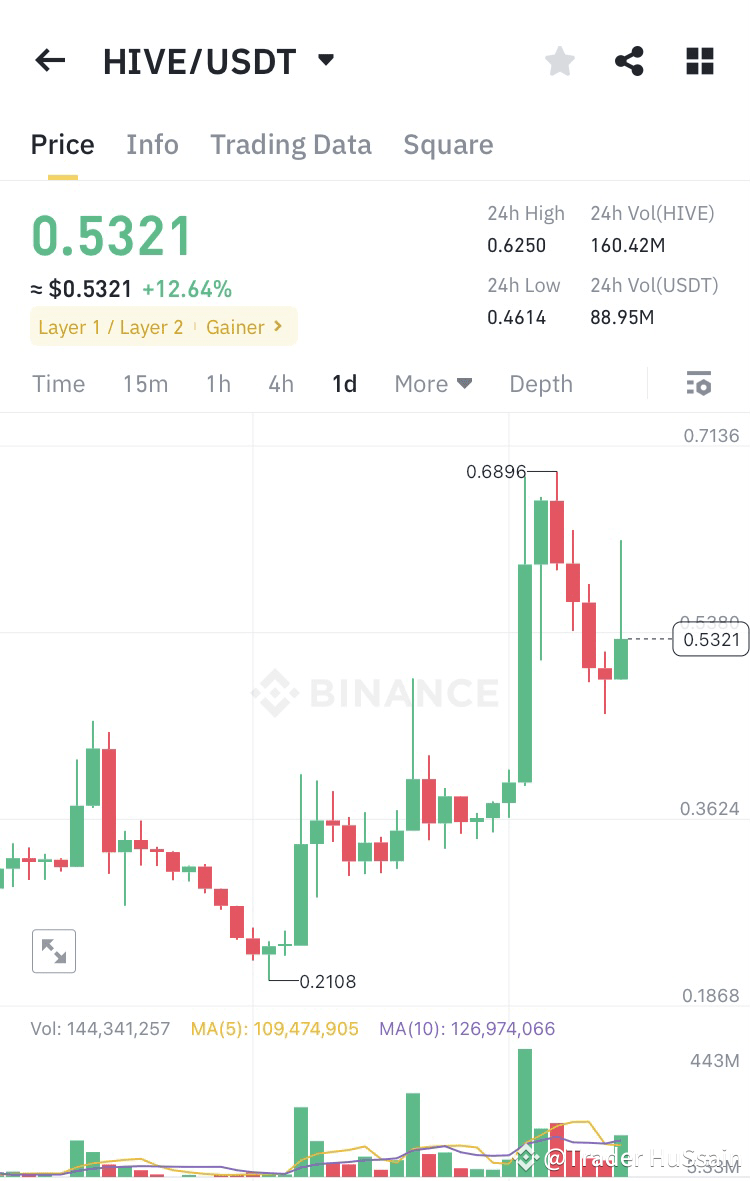 🚀 $HIVE /USDT: The Buzzing Crypto on Binance! 🐝 📈 Curren | Trader HuSsain on Binance Square