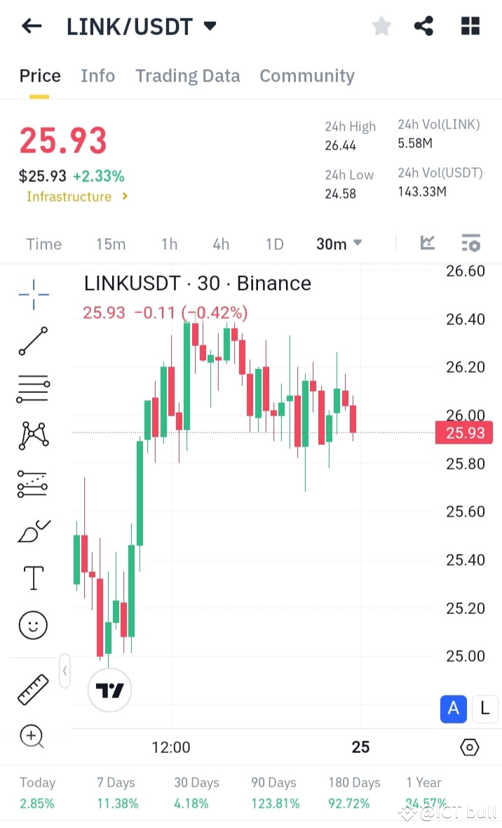 $LINK /USDT Spot Trade Setup - Breakout Opportunity Buy Zon | ICT bull on Binance Square