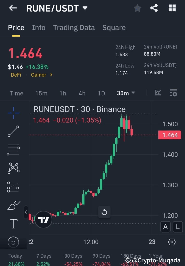 $RUNE /USDT Analysis (30m Chart - Binance) 📈 Current Price | Crypto-Muqadas on Binance Square