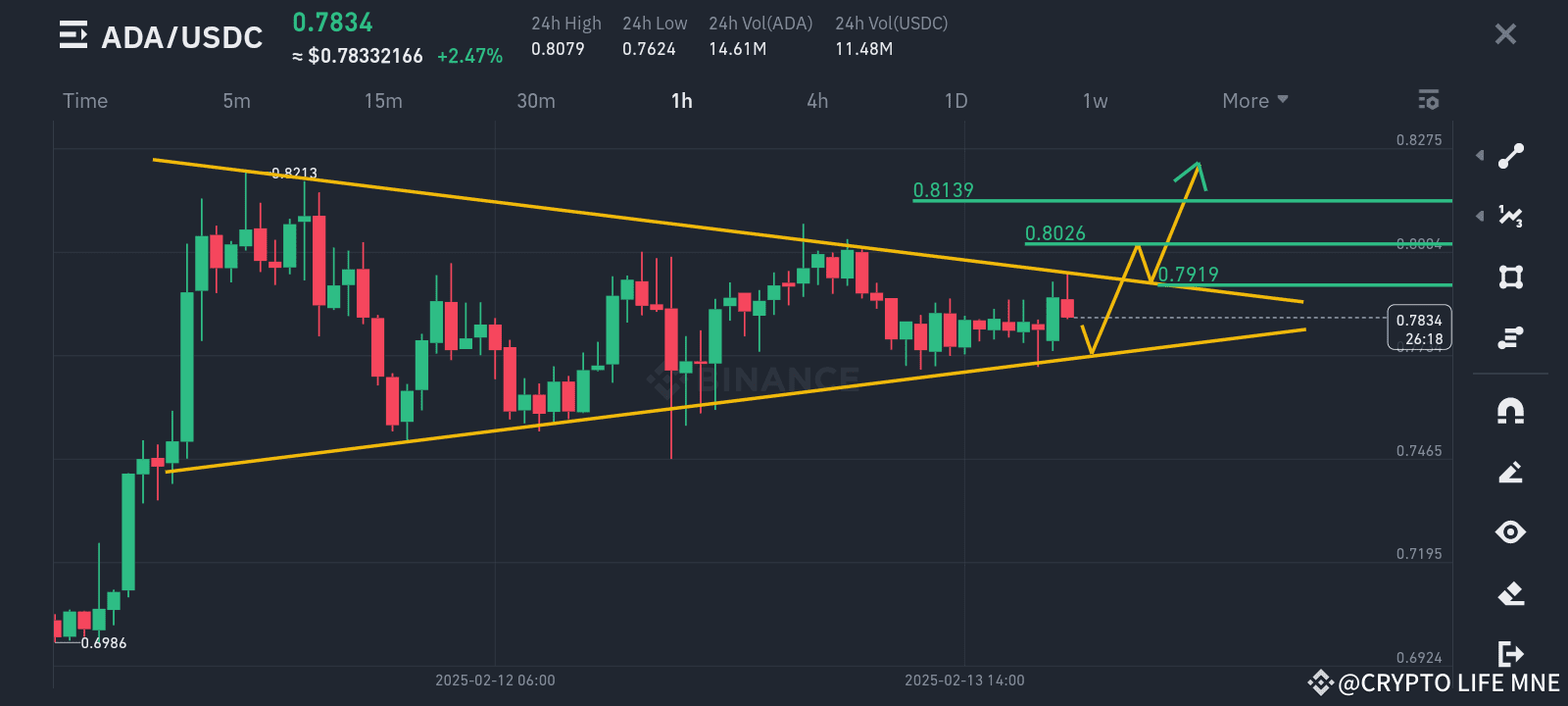 $ADA Next Move Analysis 🚀 And Potential Trade Opportunity A | CRYPTO LIFE MNE on Binance Square