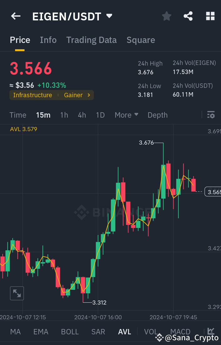 $EIGEN /USDT Analysis: Bullish Momentum with Key Levels to W | Sana_Crypto on Binance Square