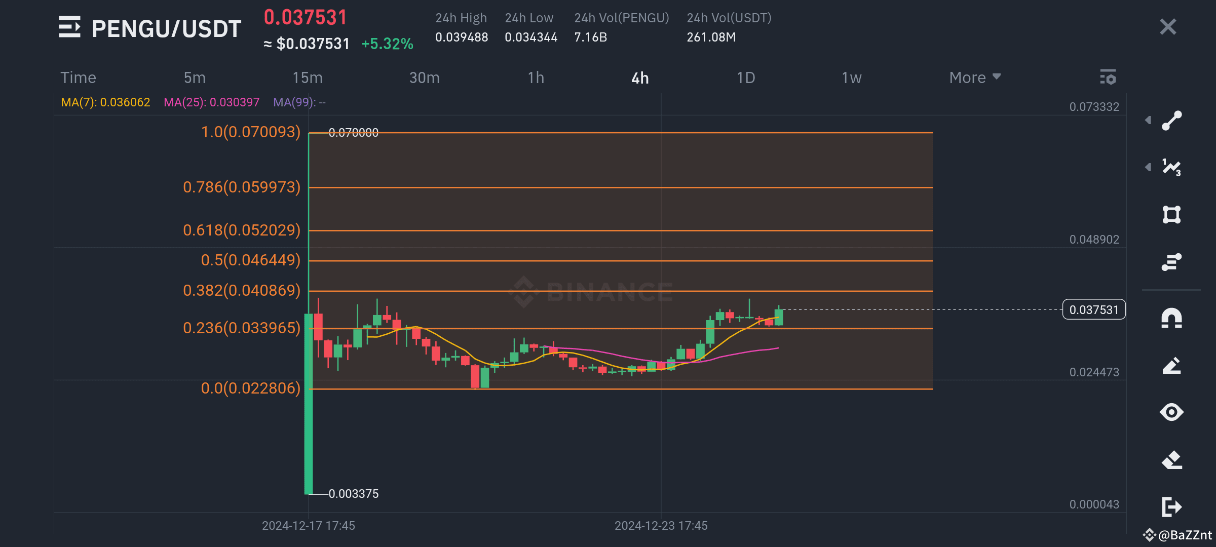 🚨🚨$PENGU Detailed Analysis: Is It Time to Buy for the Long | BaZZnt on Binance Square