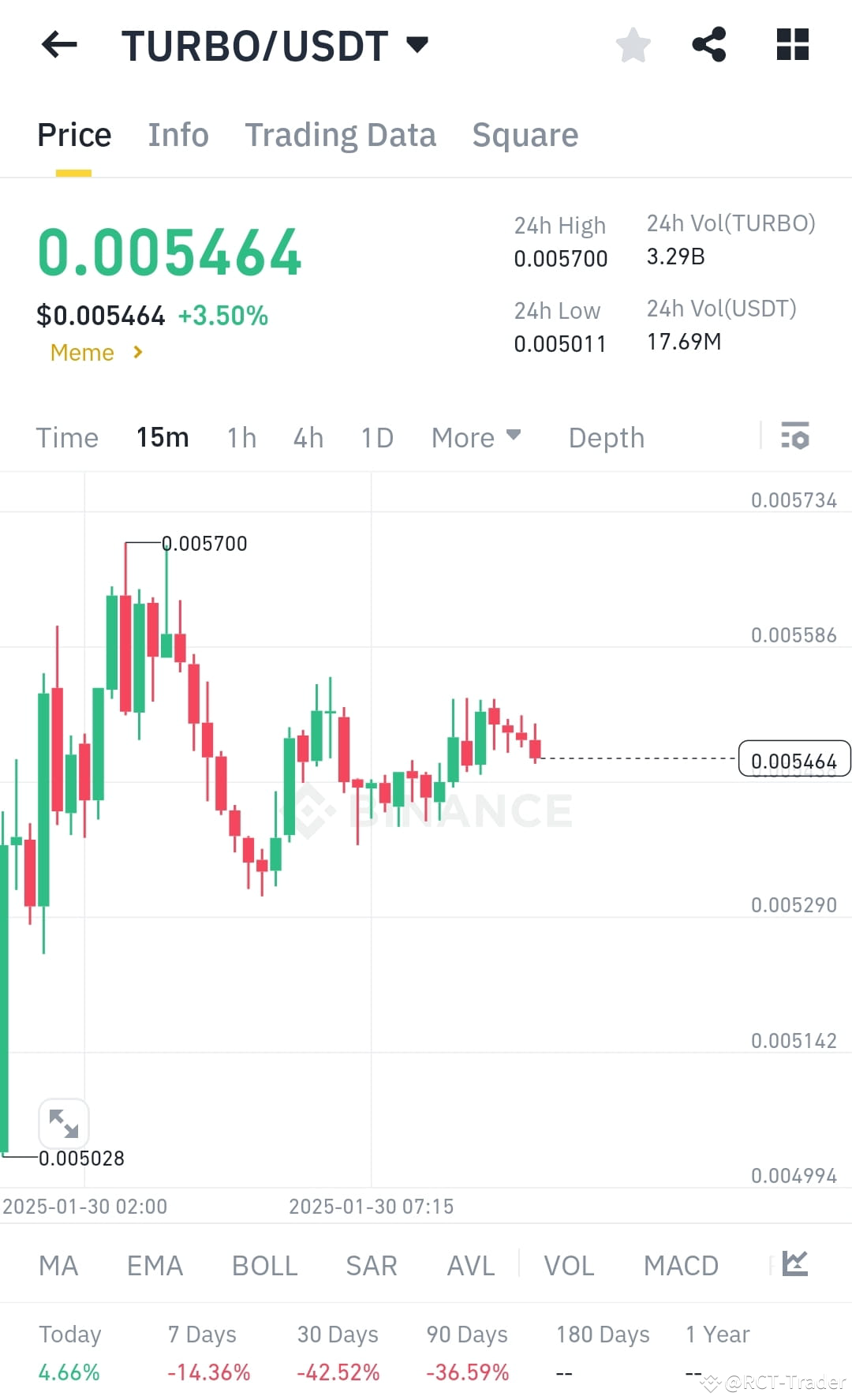 The $TURBO /USDT trading pair is showing promising signs of | RCT-Trader on Binance Square