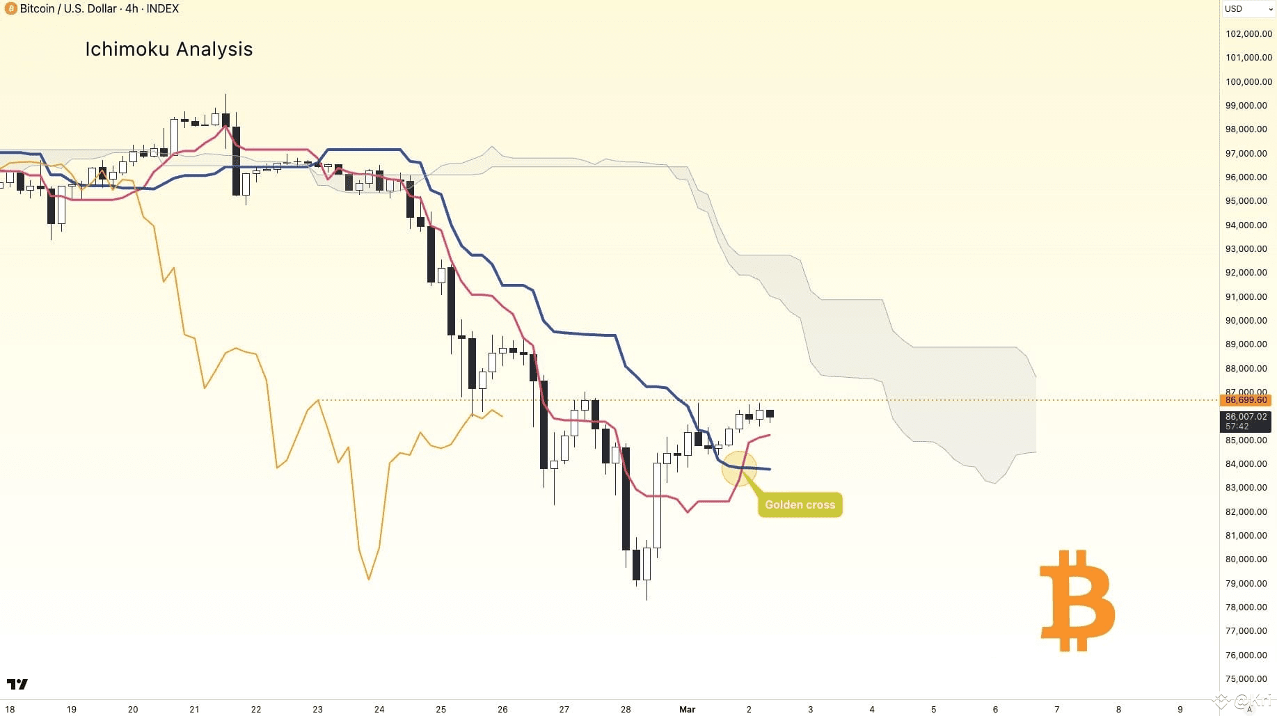 #Bitcoin About to Reverse? After 8 days below all Ichimoku | Kri on ...