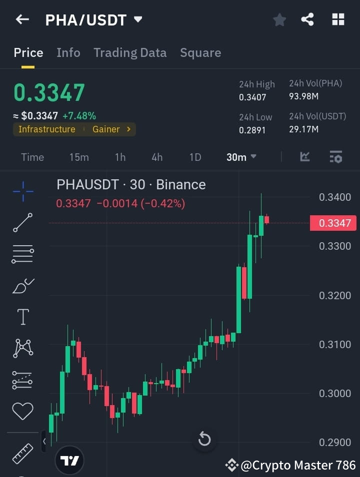 🚀 $PHA /USDT: BULLISH MOVEMENT - CONSIDER ENTRY! 🚀📈 The | Crypto Master 786 on Binance Square