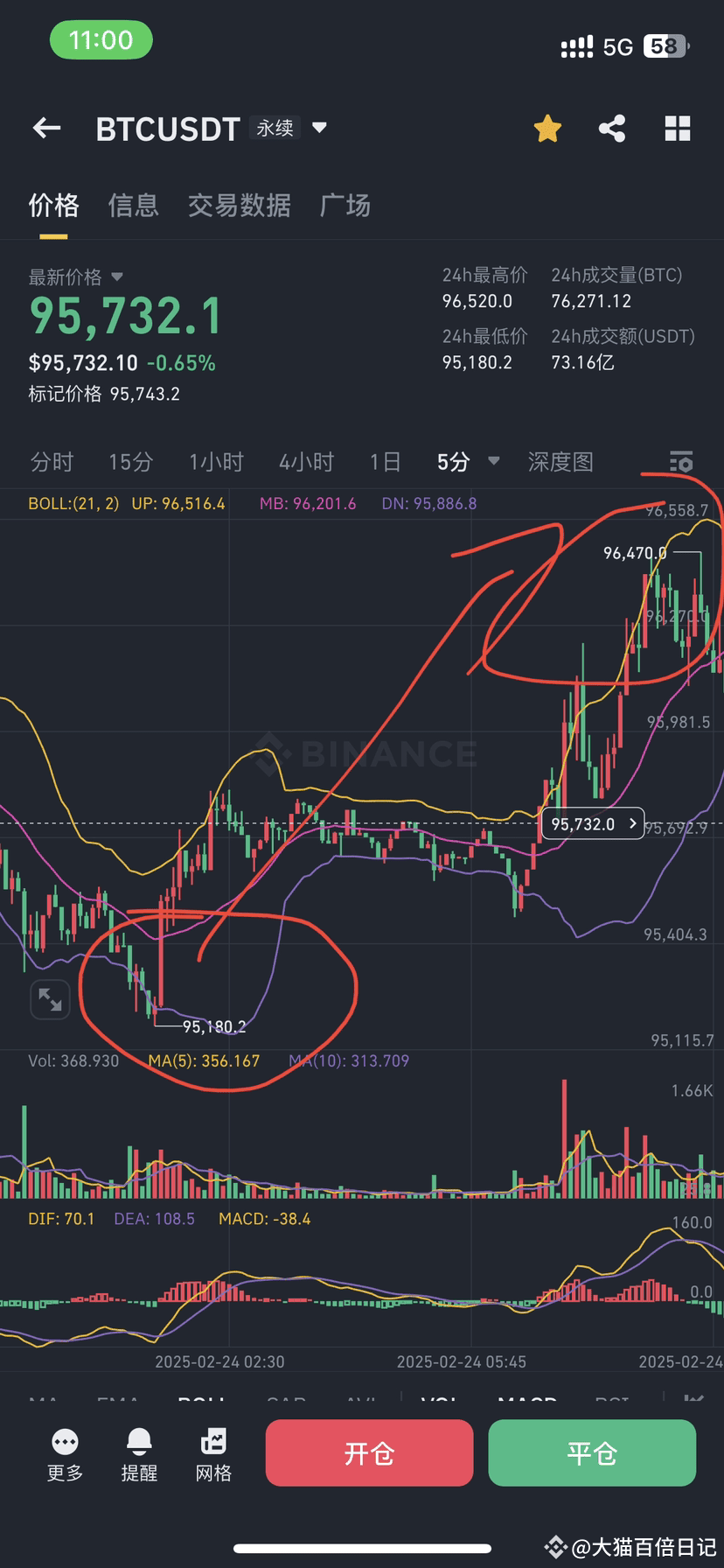 $BTC Actual trading summary: The long orders near 95000 on | 大猫百倍日记 on ...