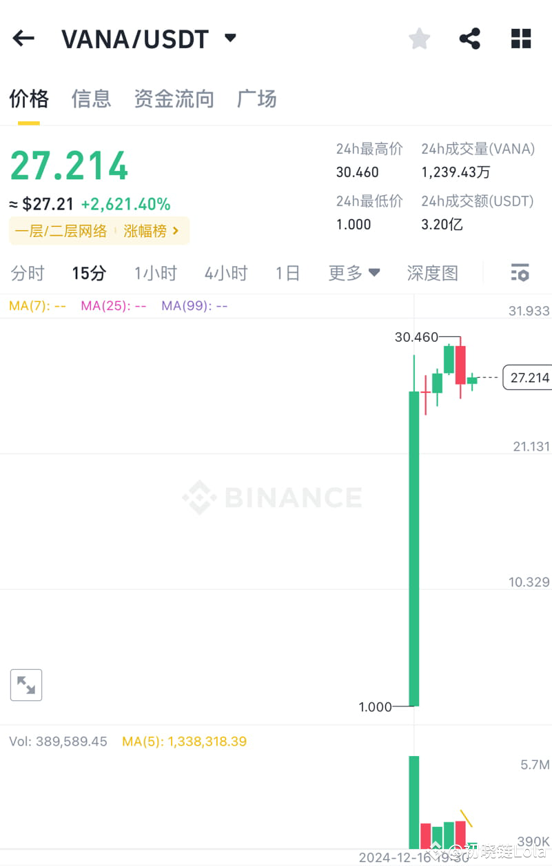 $VANA This new coin is so powerful It actually rose to such | 初晓链Lola ...