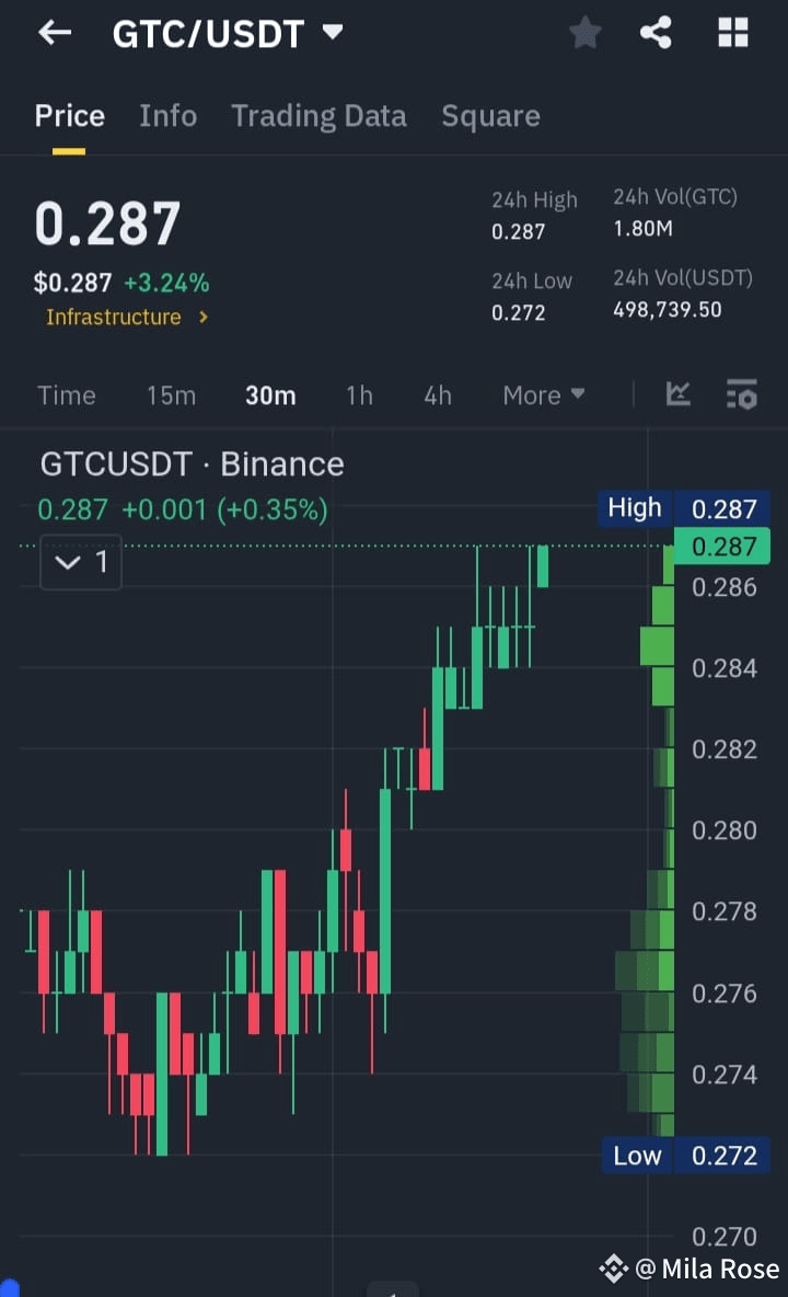 $GTC /USDT Bull Run Move Alert .!🚀🔥 $GTC is consolidati | Mila Rose on Binance Square