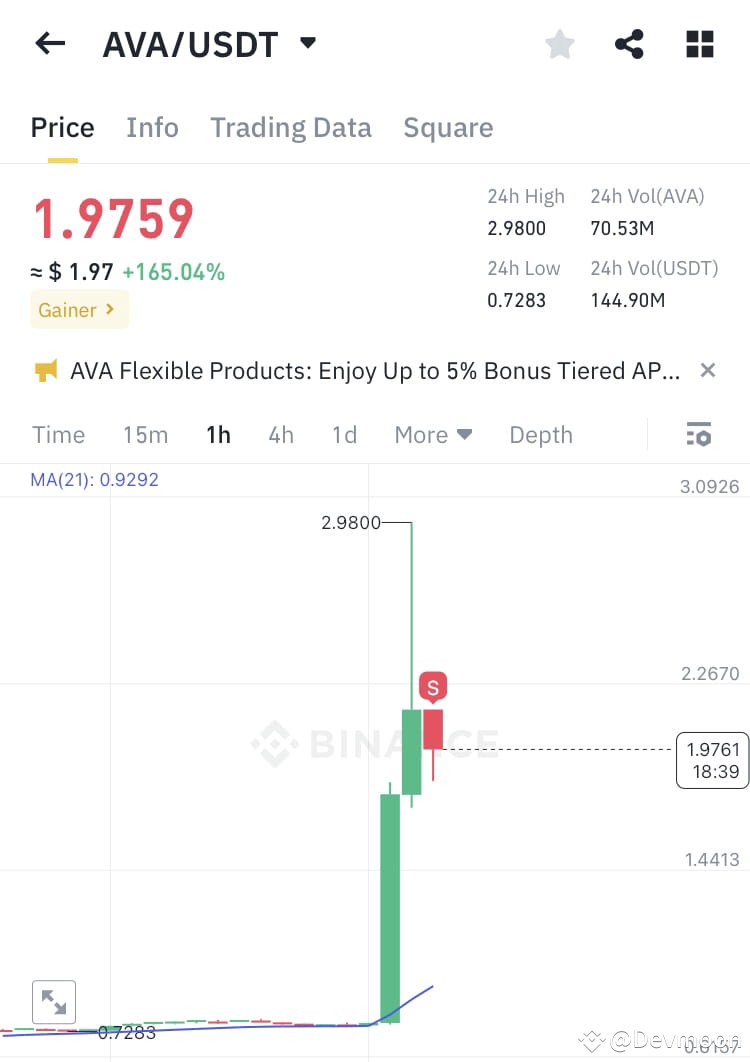 Not natural movement. I sold $AVA . A 4x gain is a good prof | Devmoon on Binance Square