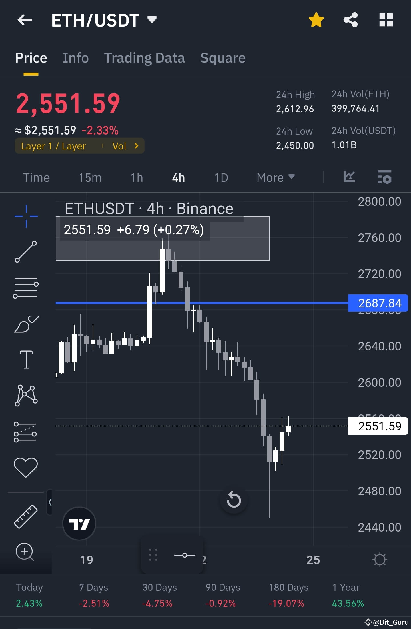 🚨🔥 $ETH /USDT AT A BREAKING POINT – WATCH CLOSELY! 🔥🚨 E | Bit_Guru on Binance Square
