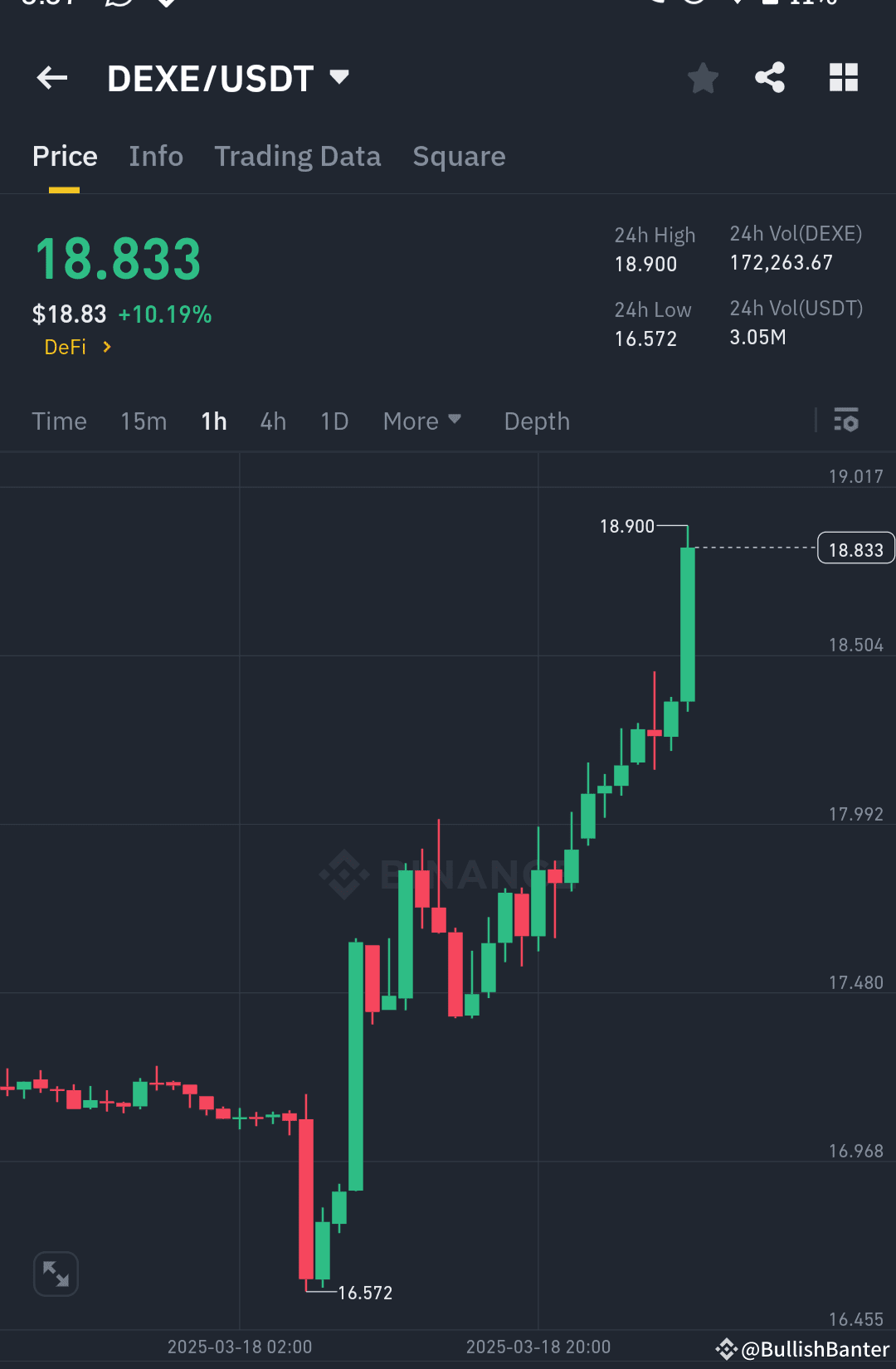$DEXE /USDT – BREAKOUT MOMENTUM ... Two Targets Achieved and | BullishBanter on Binance Square