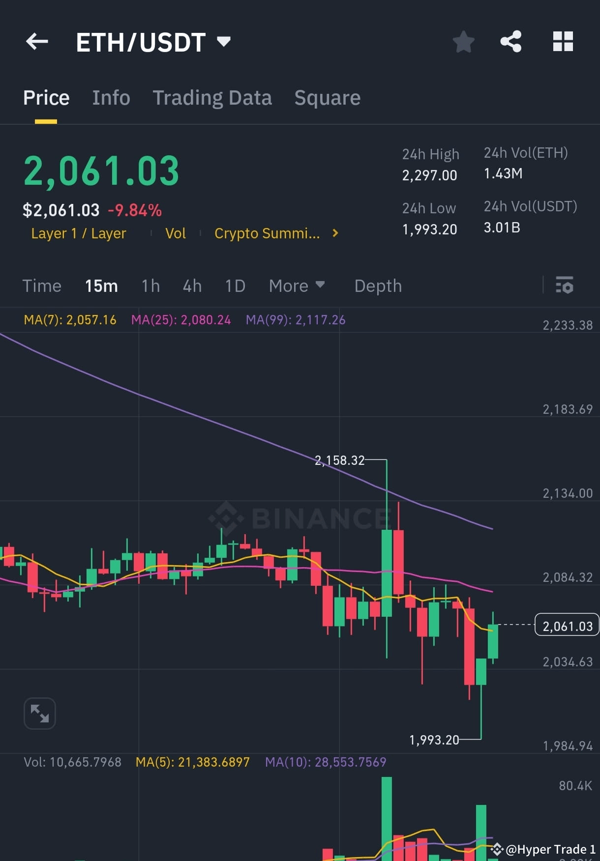 🚀 $ETH / USDT – Bullish Surge Ahead: Seize the Opportunity! | Hyper Trade 1 on Binance Square