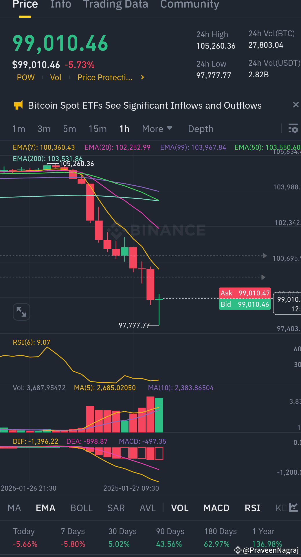 #BTC Bitcoin Analysis: Navigating the Current Downtrend Bit | PraveenNagraj on Binance Square