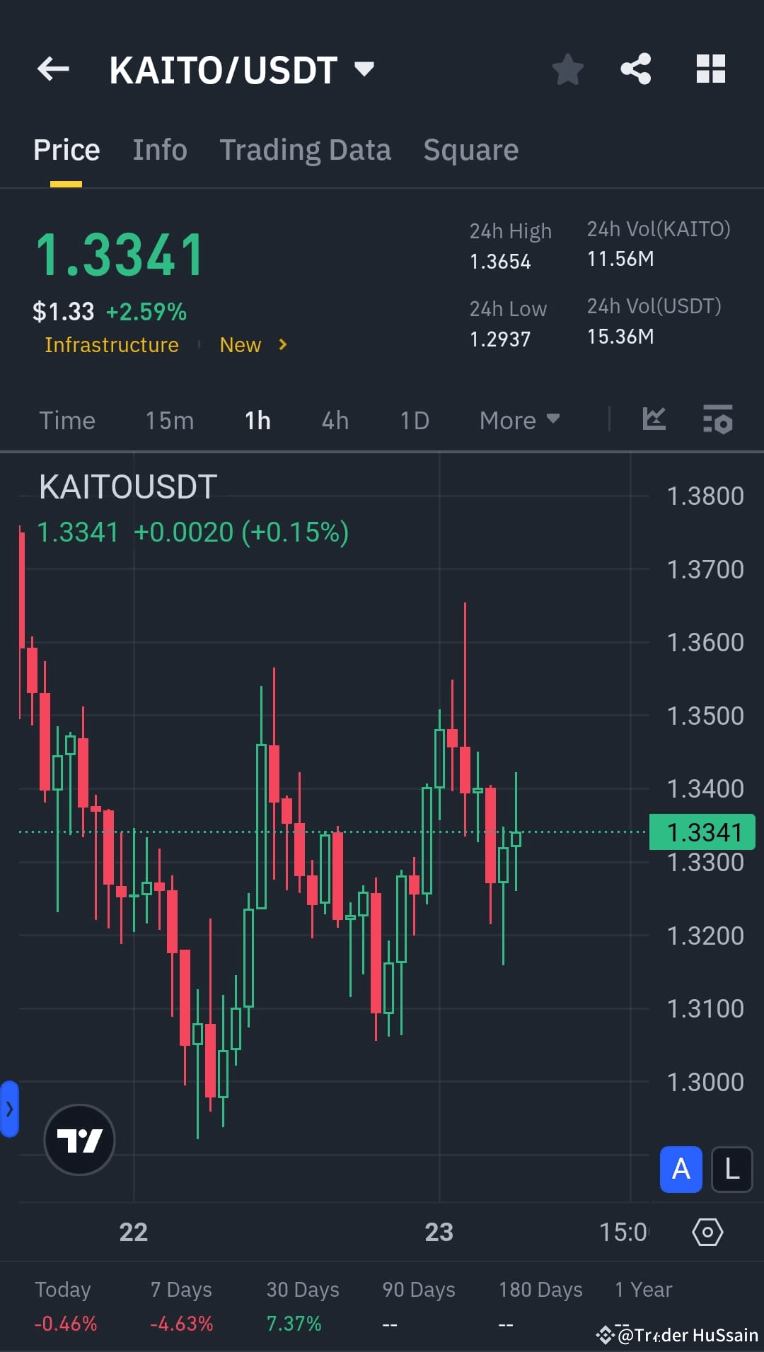 🚀 $KAITO /USDT is Gaining Momentum! 🚀 💹 Current Price: $ | Trader HuSsain on Binance Square