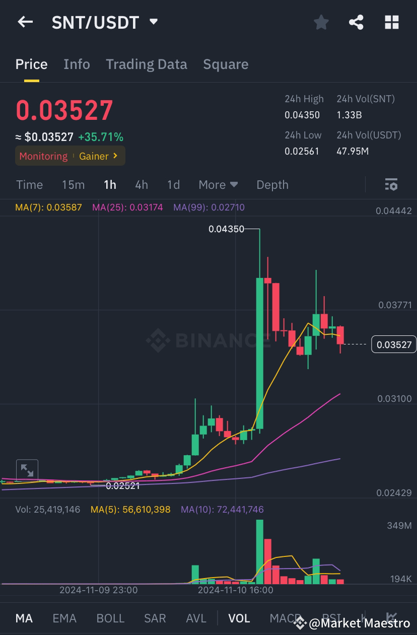$SNT Surges with Momentum! 🚀 Status Network Token (SNT) is | Market Maestro on Binance Square