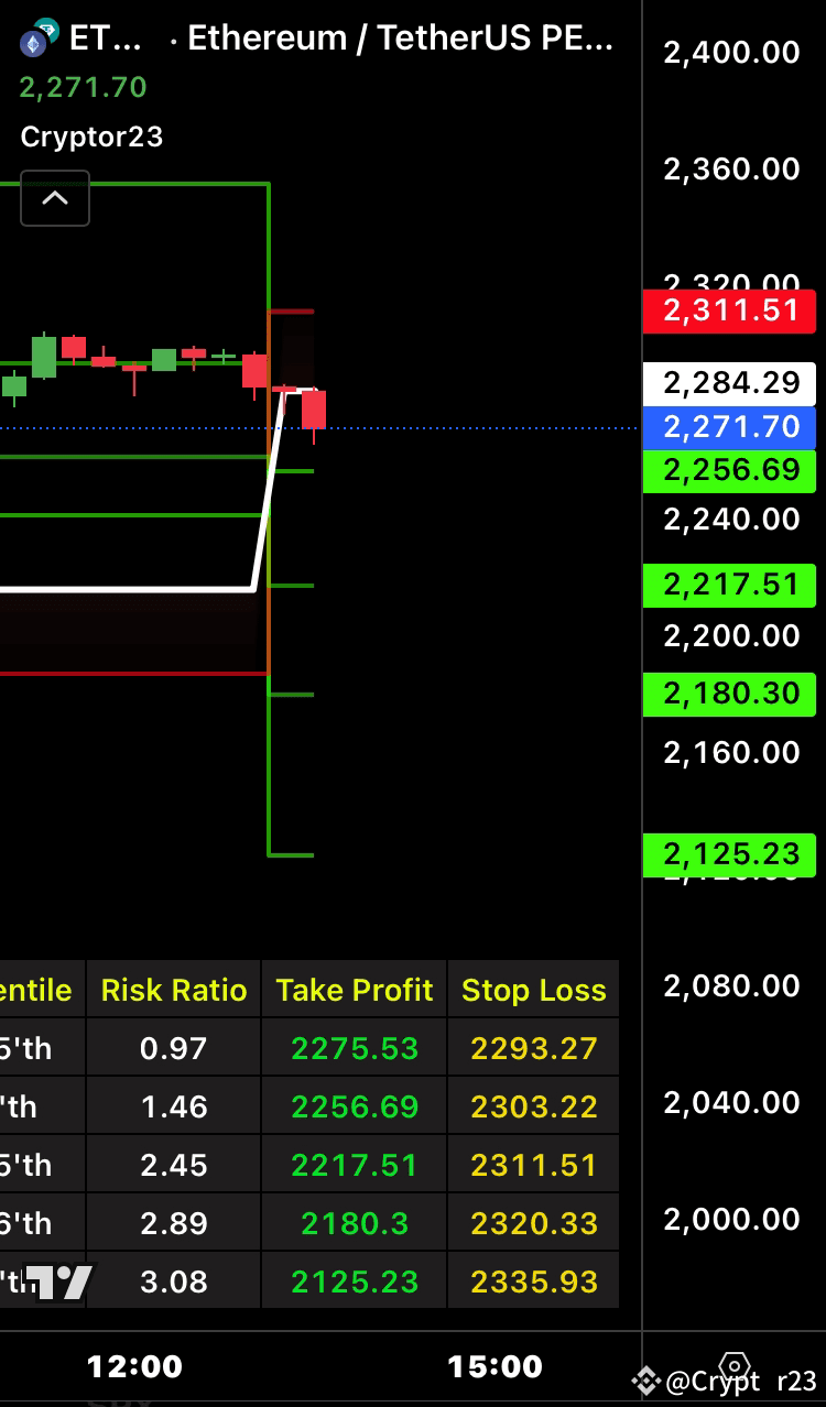 🚨 🚨 cryptor23 Short signal Alert 🚨🚨 $ETH /USDT: ETH's Po | Cryptor23 on Binance Square
