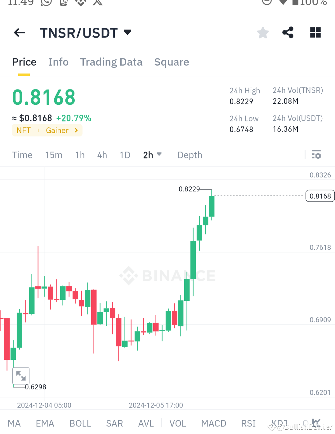 Technical Analysis: $TNSR /USDT Skyrockets with Bullish Mome | BullishBanter on Binance Square