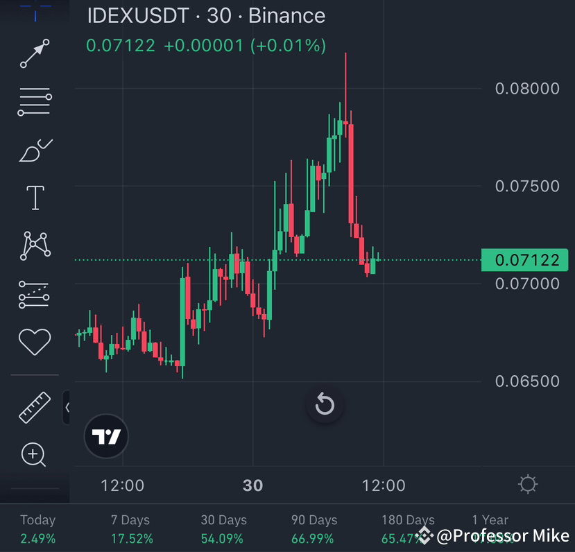 $IDEX /USDT Trade Setup (30-min Chart) 🔥💯 📈 Pattern: The | Professor Mike on Binance Square