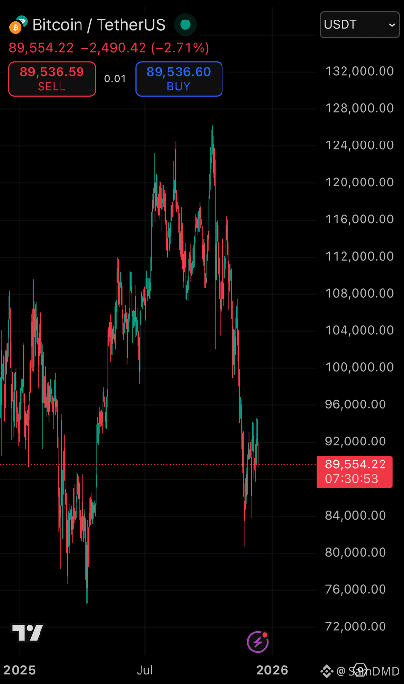 🚨 FED CUTS RATES TWICE… SO WHY IS BITCOIN DUMPING? | SamDMD on Binance ...