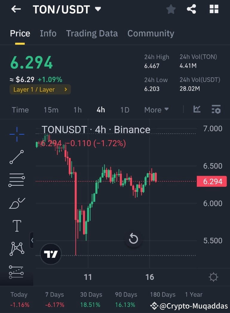$TON /USDT 30-Minute Chart Analysis Market Overview: TON is | Crypto-Muqadas on Binance Square