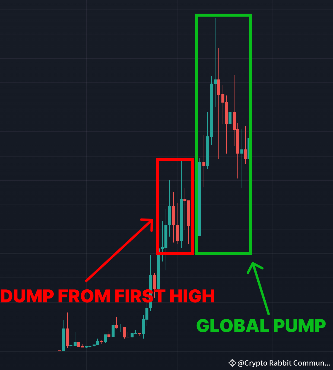 The second pattern is that after the first major growth, a | Crypto ...