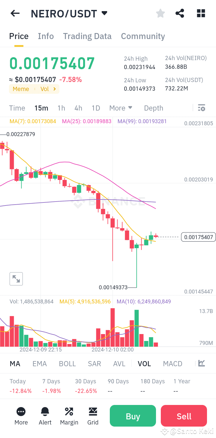 $NEIRO Long Liquidation Alert! A long worth $70,900 has j | Santo Keki on Binance Square
