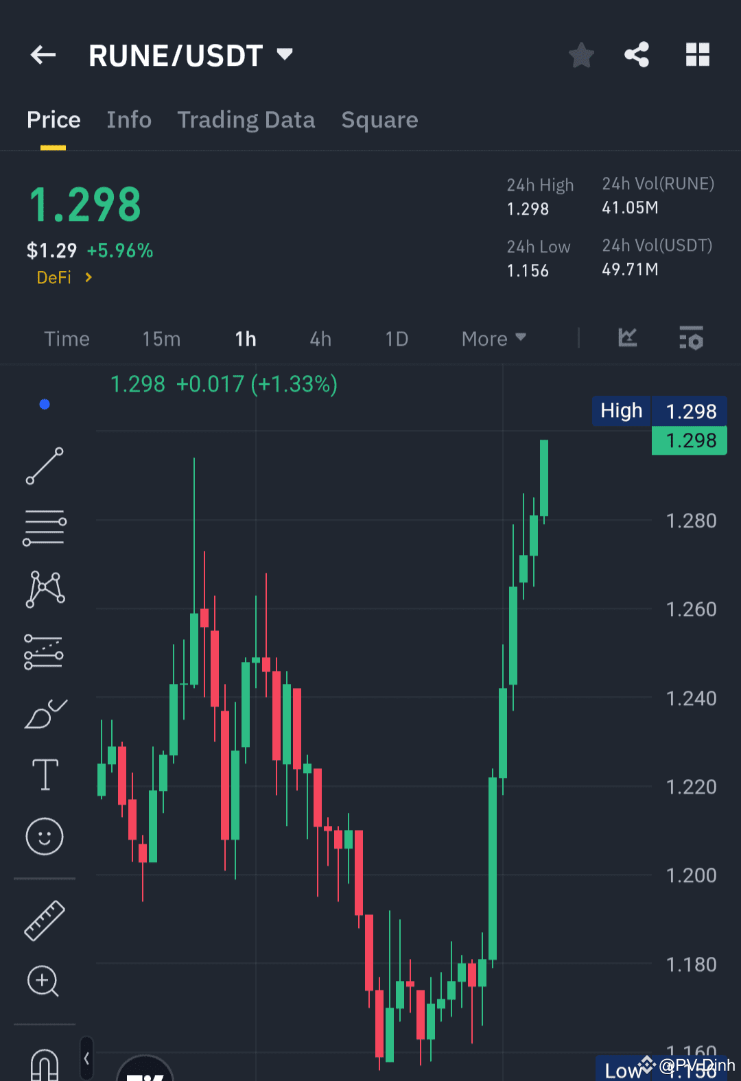 🚀 $RUNE /USDT TRADING SIGNAL – STRONG GROWTH BREAKTHROUGH | PV Dinh on Binance Square