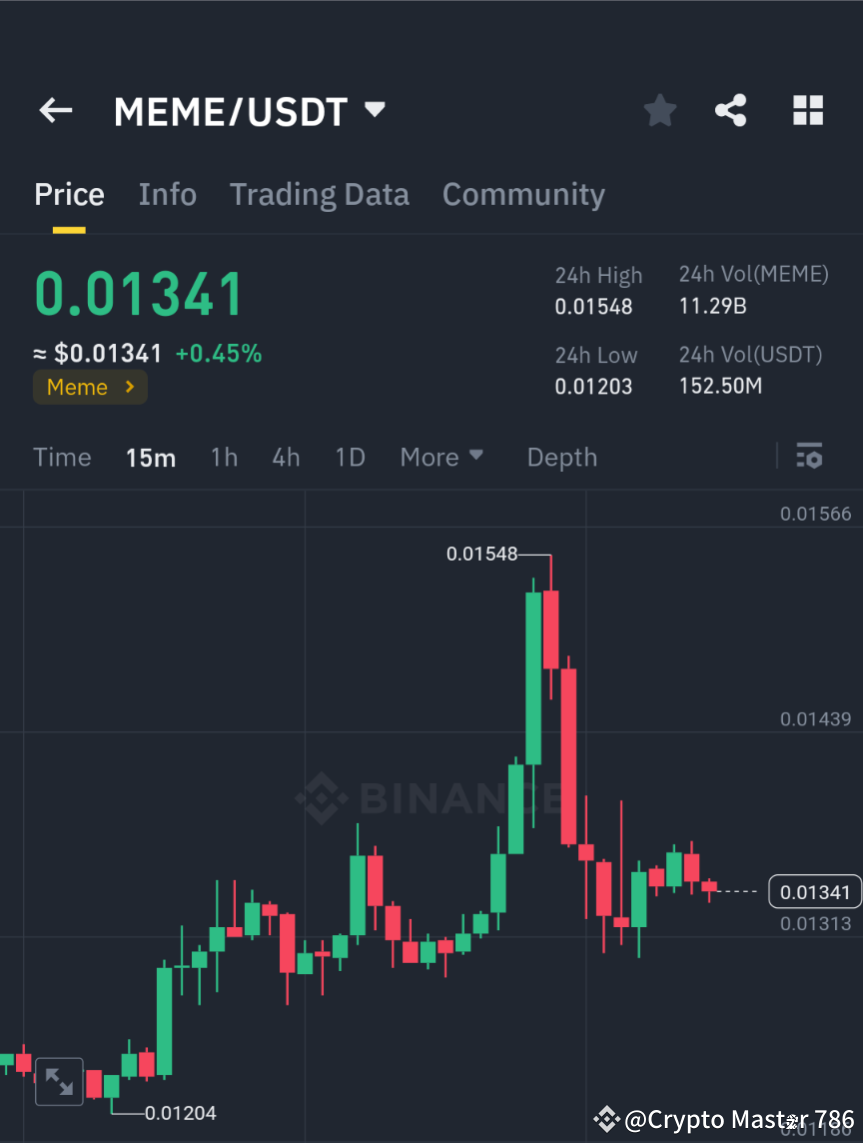 $MEME $MEME MEME/USDT Analysis: A Neutral Outlo | Crypto Master 786 on ...