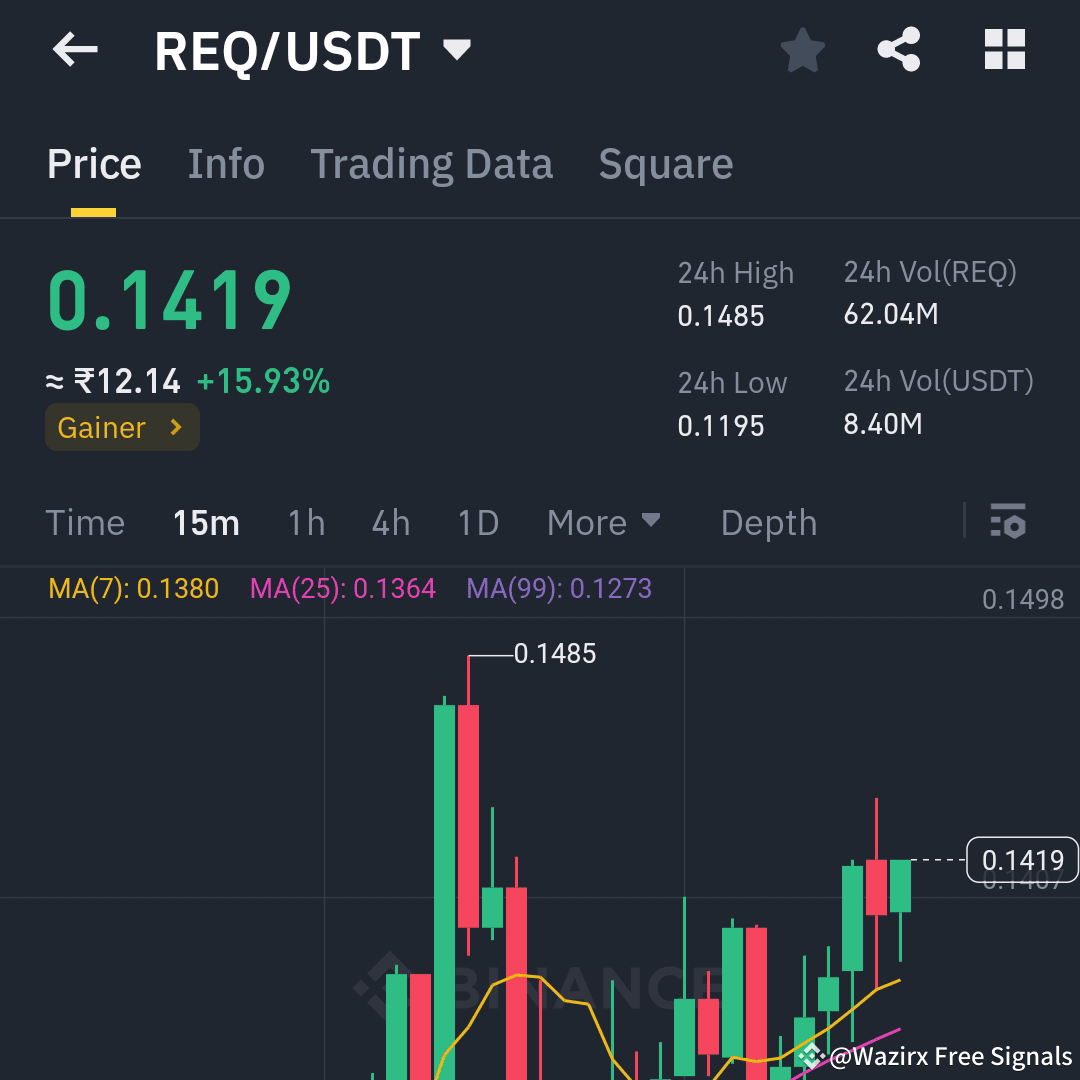 #REQ $REQ Buy And Hold For Mid Term Entry At - 0.14$ Fir | Wazirx Free ...