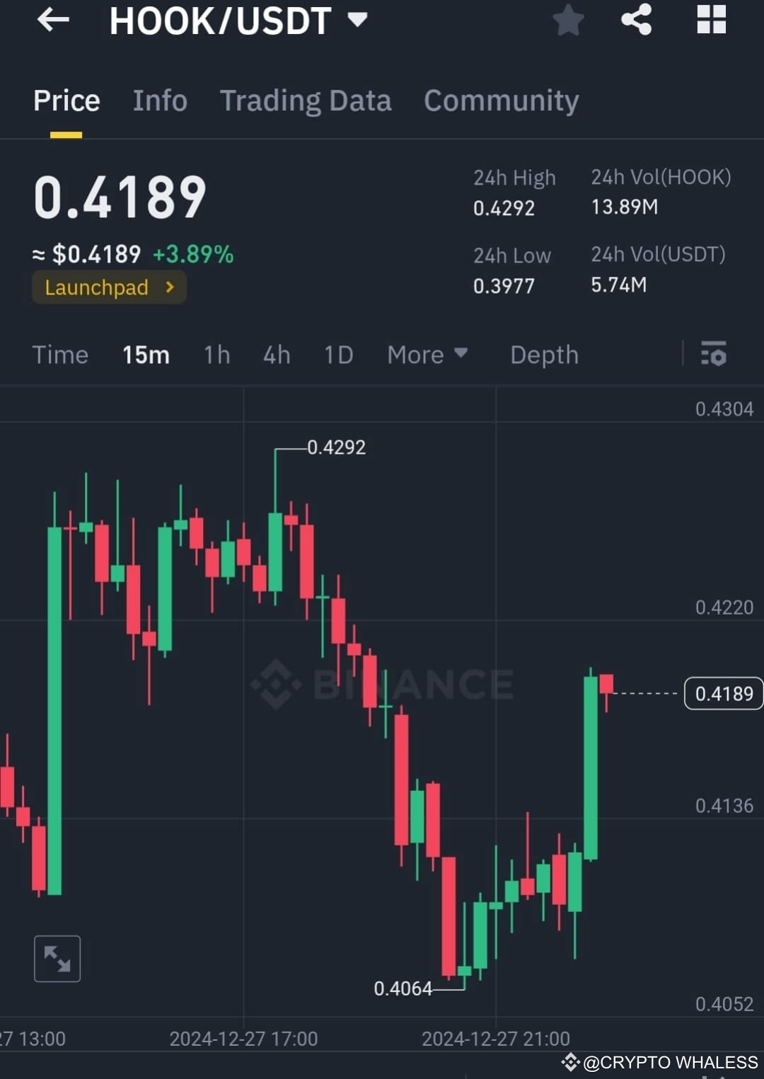 $HOOK /USDT: Bullish momentum is building! Current price: | CRYPTO WHALESS on Binance Square