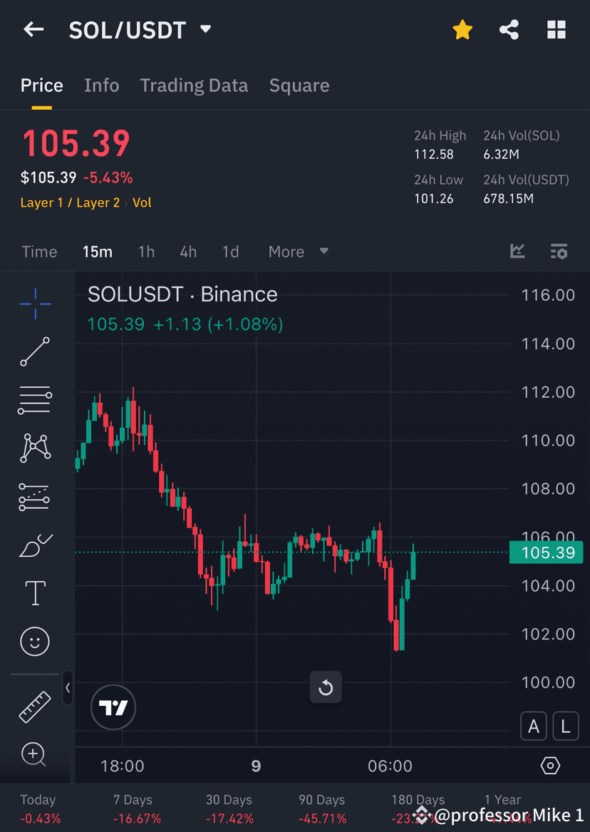 $SOL /USDT – Momentum is Building, Be Ready Guys !! 💯🔥 $S | Professor Mike Official on Binance ...