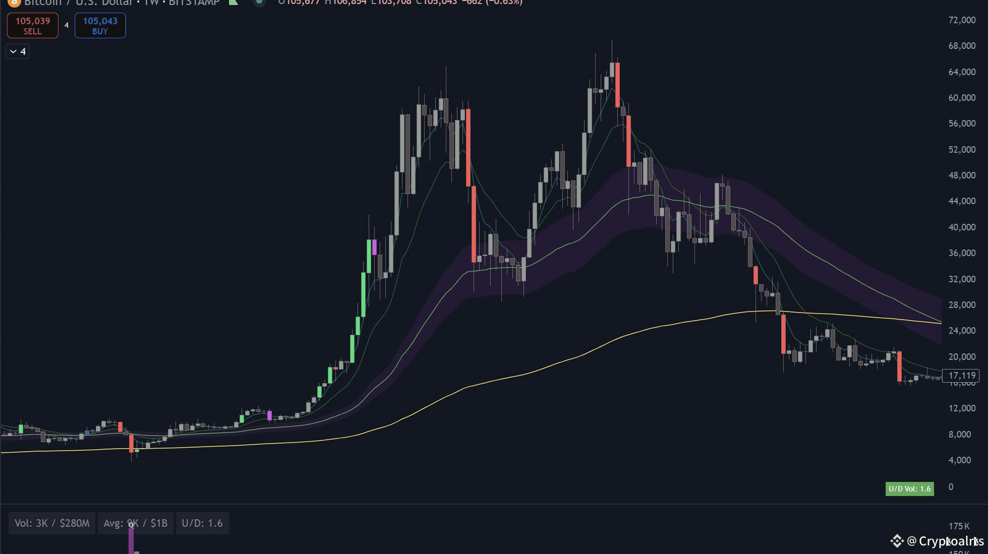 🚨 Is Bitcoin Double-Topping Like 2021? | Cryptoalrts on Binance Square