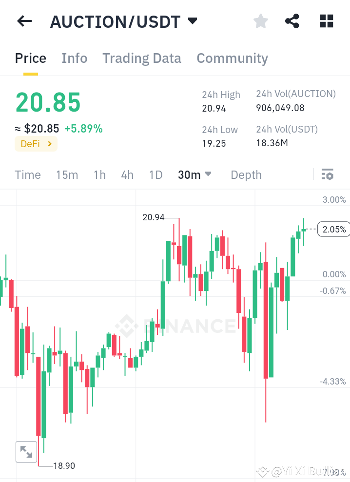 $AUCTION /USDT Technical Analysis & Trade Signals Current | Yi Xi Bullish on Binance Square
