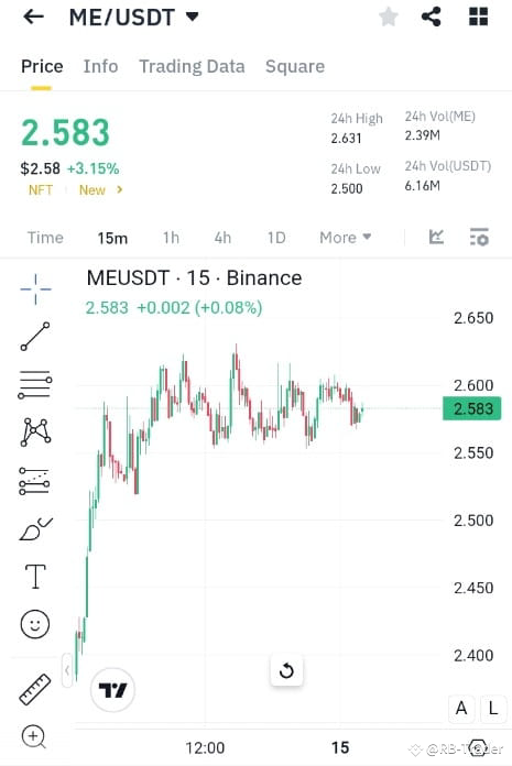 🚀 $ME 🔥 💯 /USDT Technical Analysis | Bullish Momentum in | RB-Trader on Binance Square