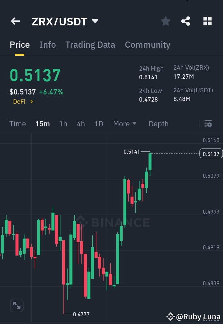 $ZRX /USDT Technical Analysis & Trade Signal💯🔥🔥 Price: | Ruby Luna on Binance Square