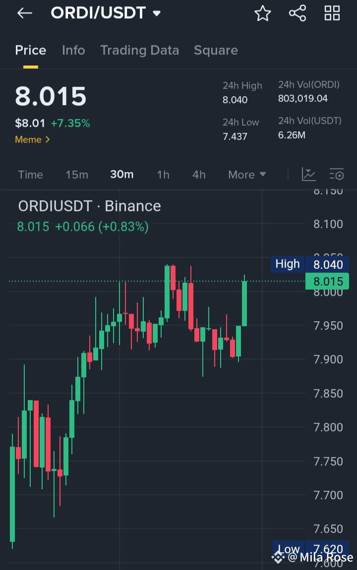 $ORDI /USDT Strong Bullish Momentum Surges For Breakout .! | Mila Rose on Binance Square