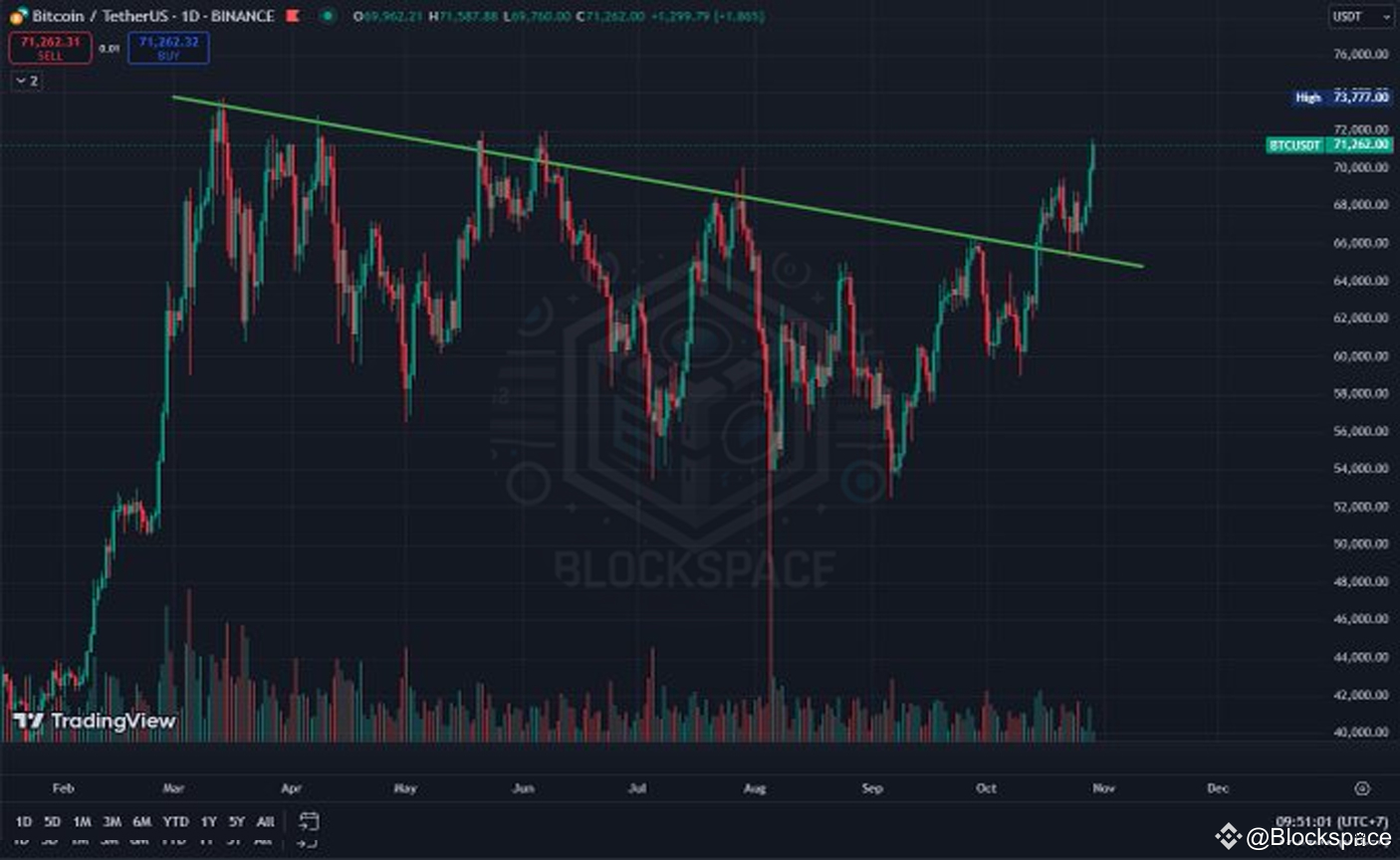 $BTC just touched 71k! 🚀 Invest now in $BTC before it bre | Blockspace on Binance Square