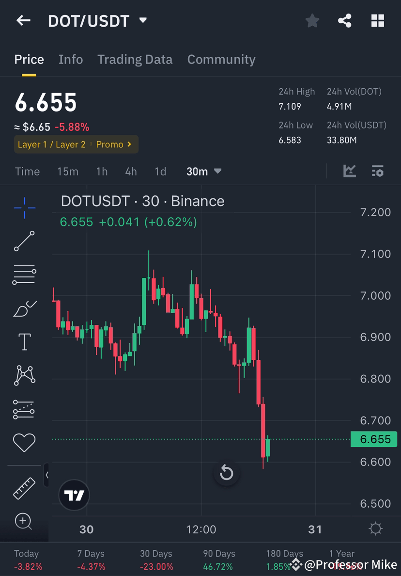 Elite Short Trade Signal: $DOT /USDT (30m)!🔥💯 🎯 Entry Po | Professor Mike on Binance Square